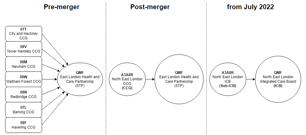 Proposal: Sub-ICB Reporting Entities (Apr 2024) – NELIE Help