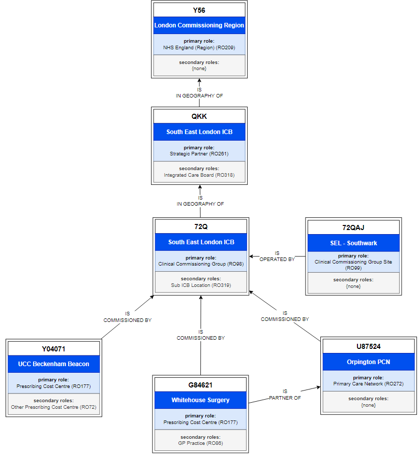 Proposal: Sub-ICB Reporting Entities (Apr 2024) – NELIE Help