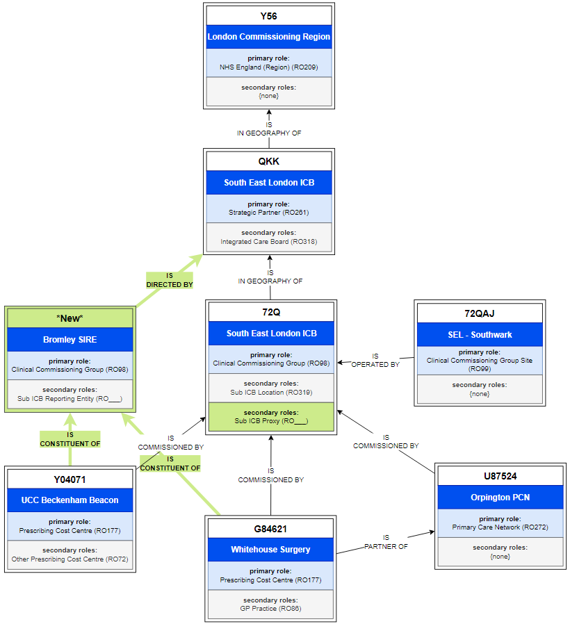Proposal: Sub-ICB Reporting Entities (Apr 2024) – NELIE Help