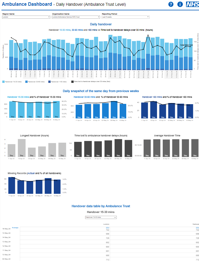 NHS England Ambulance Dashboard – NELIE Help