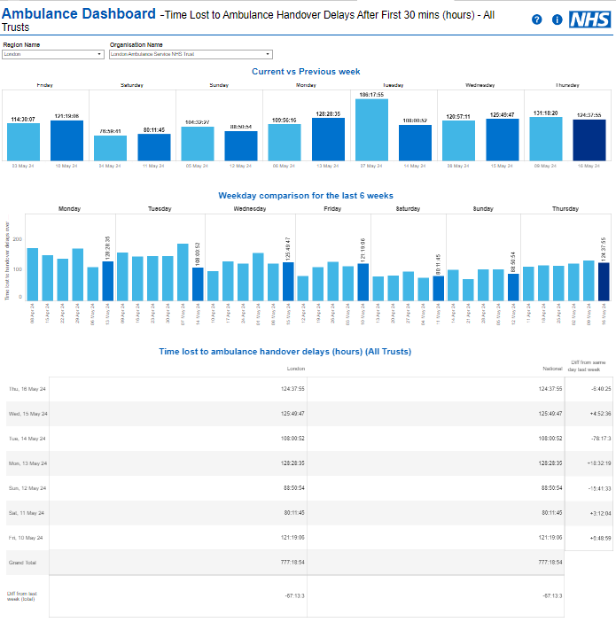NHS England Ambulance Dashboard – NELIE Help