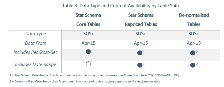 SUS+ Data Services (Data Warehouse Environment) Sandpit – NELIE Help