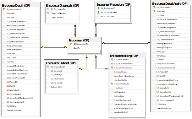 SUS+ Data Services (Data Warehouse Environment) Sandpit – NELIE Help