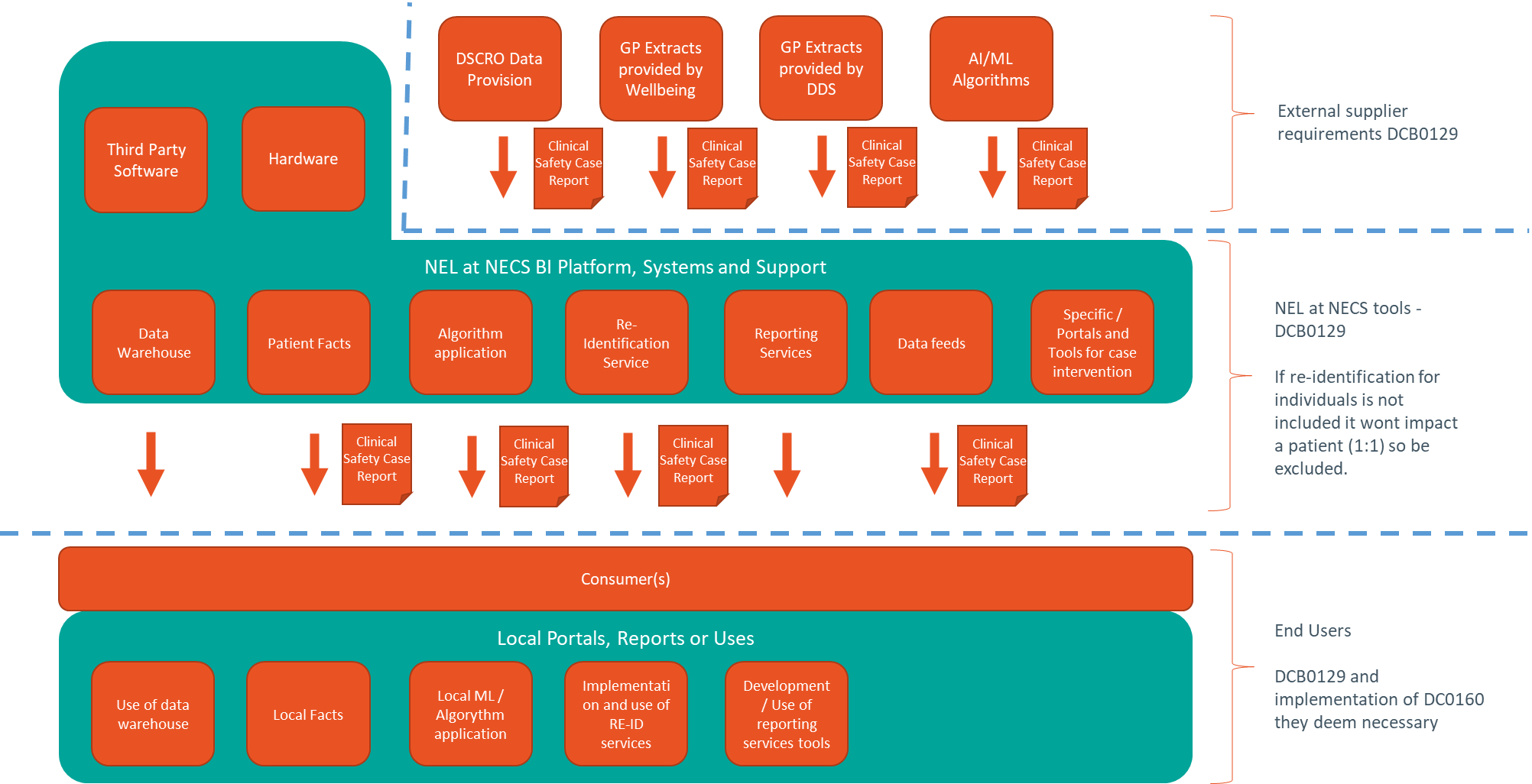 Compliance with clinical safety standards (DCB 0129/0160) – NELIE Help